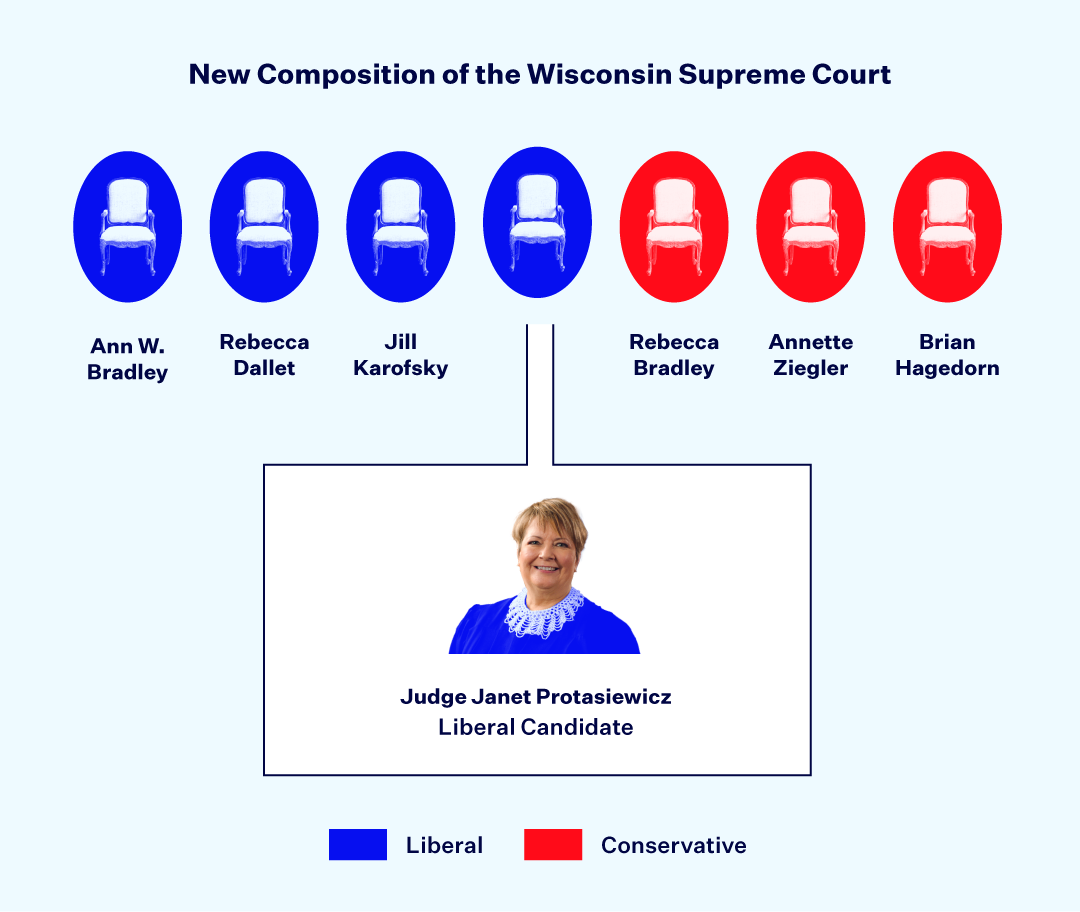 A New Day Comes With a New Liberal Majority on the Wisconsin Supreme ...