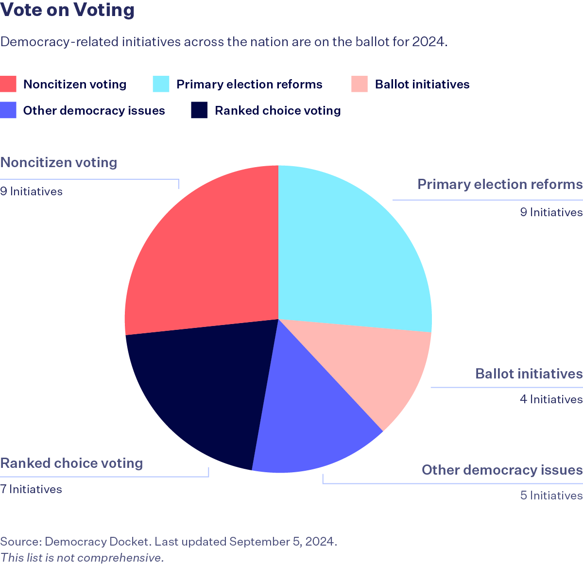 RESULTS: 2024 Democracy Ballot Initiatives - Democracy Docket